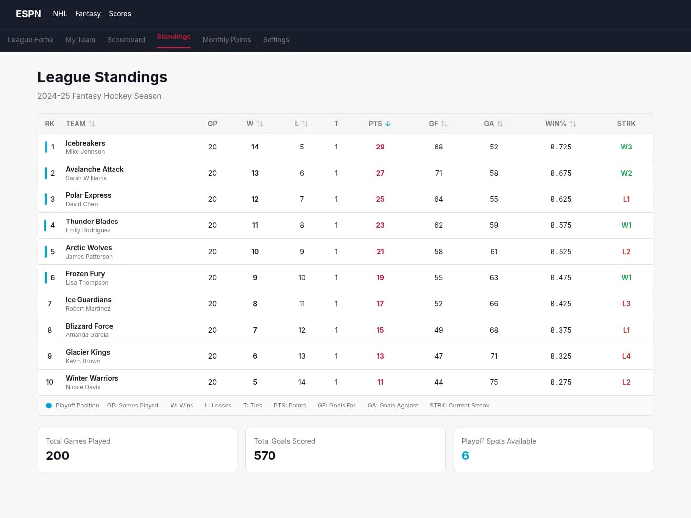 ESPN Fantasy Hockey Standings Clone