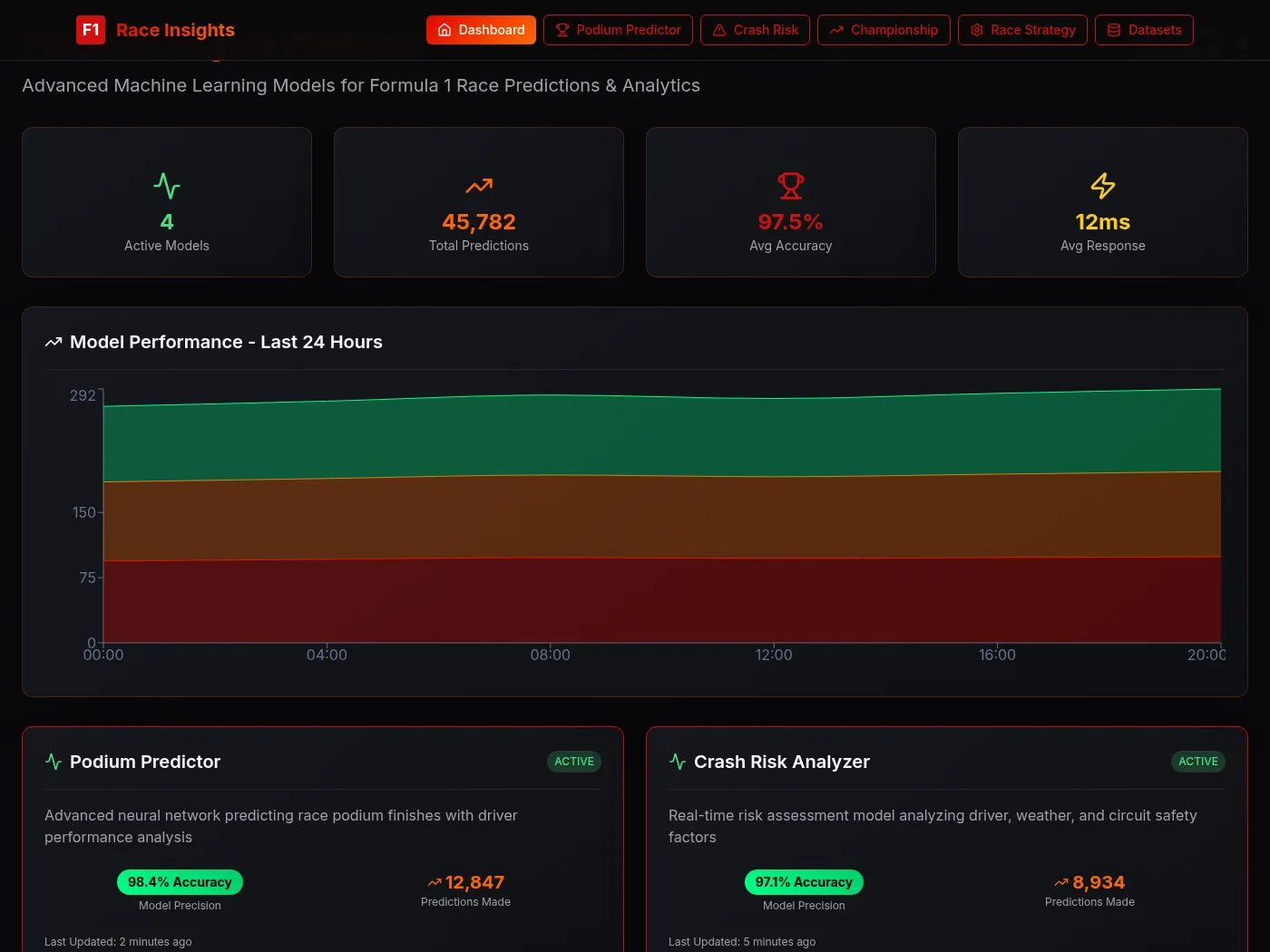 F1 Race Insights: Multi-Model Prediction Platform