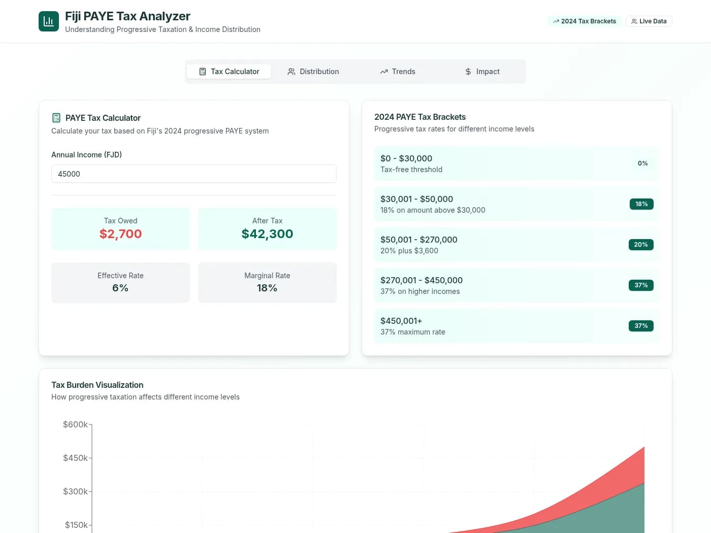 Fiji PAYE Tax System Analyzer and Income Distribution Dashboard