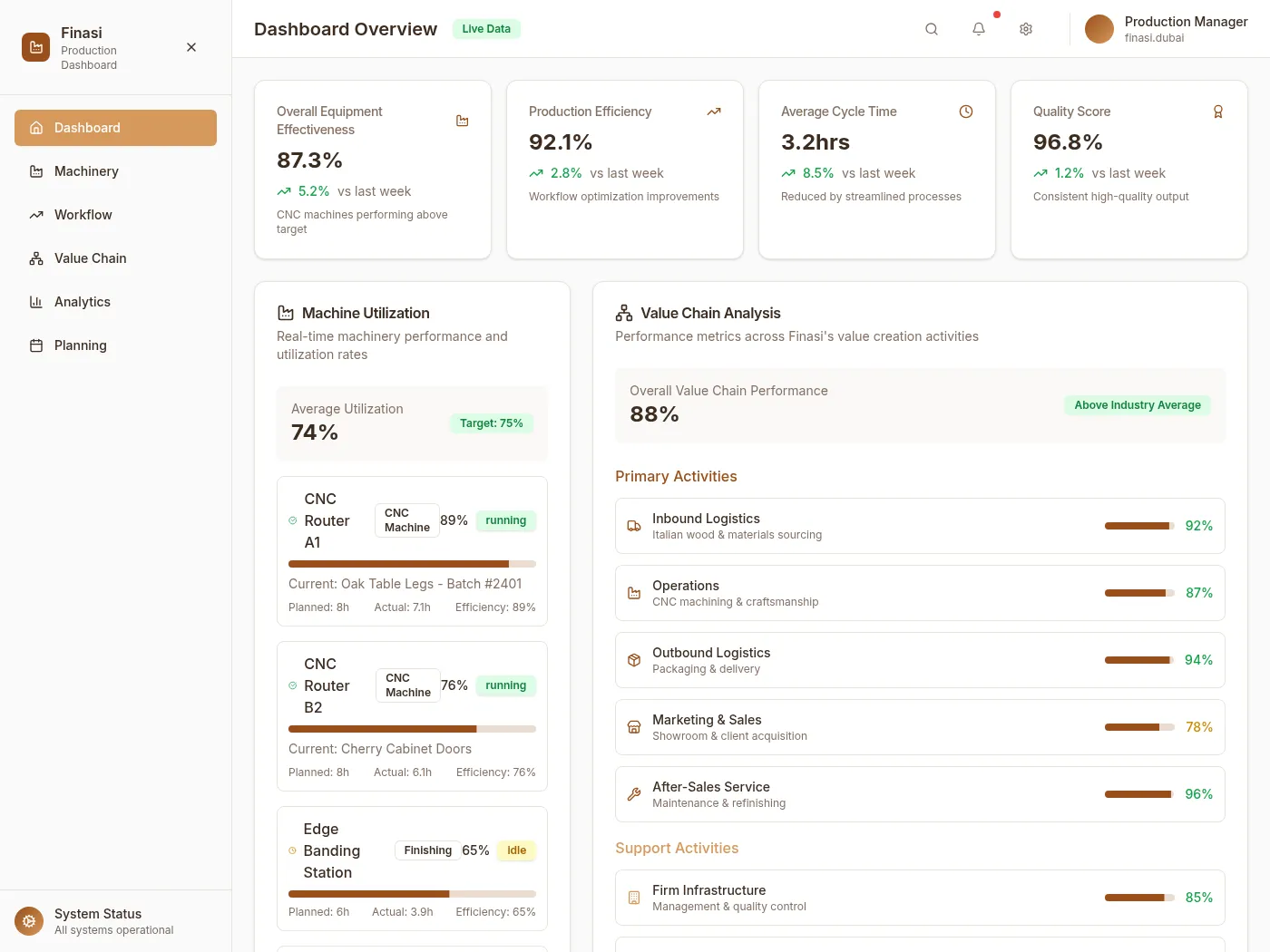 Finasi Production Value Chain Dashboard