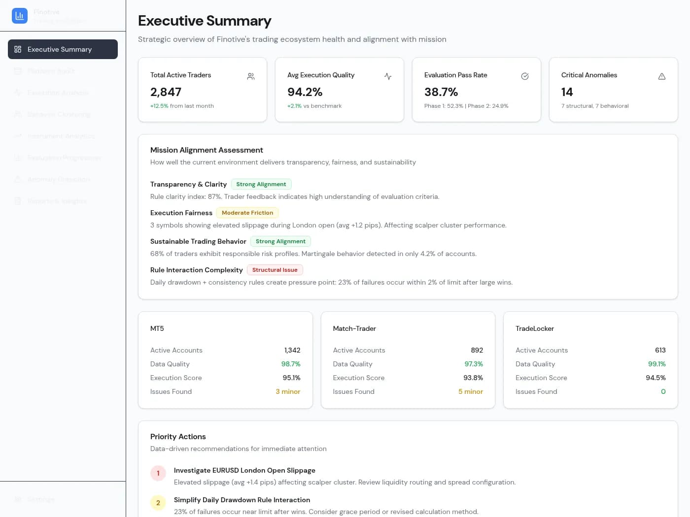 Finotive Trading Ecosystem Audit Dashboard