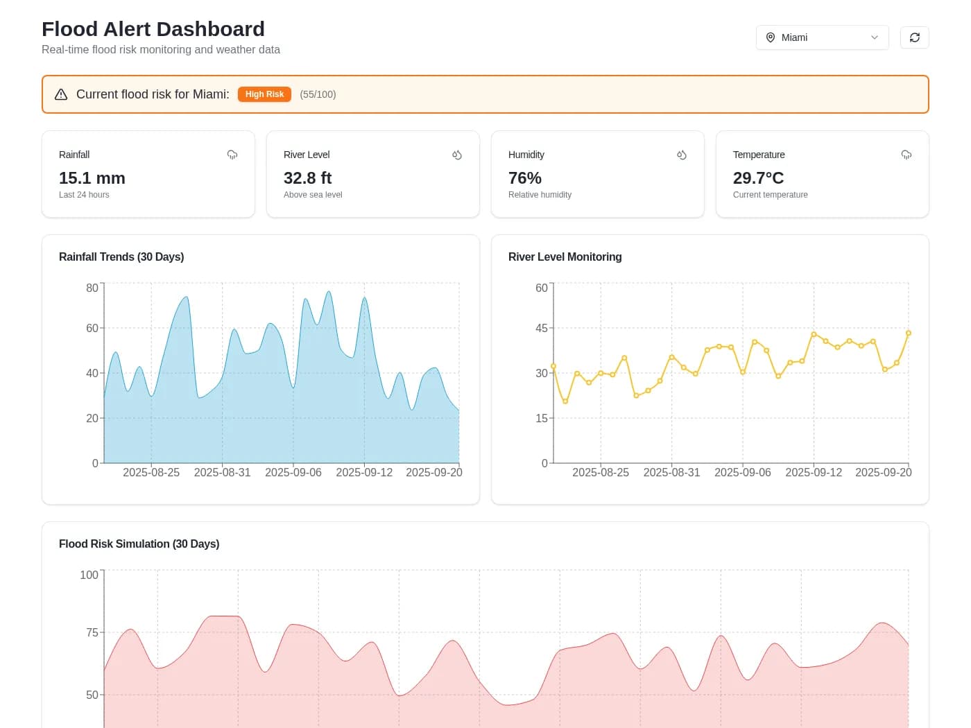 Flood Alert Dashboard with Real-Time Risk Monitoring