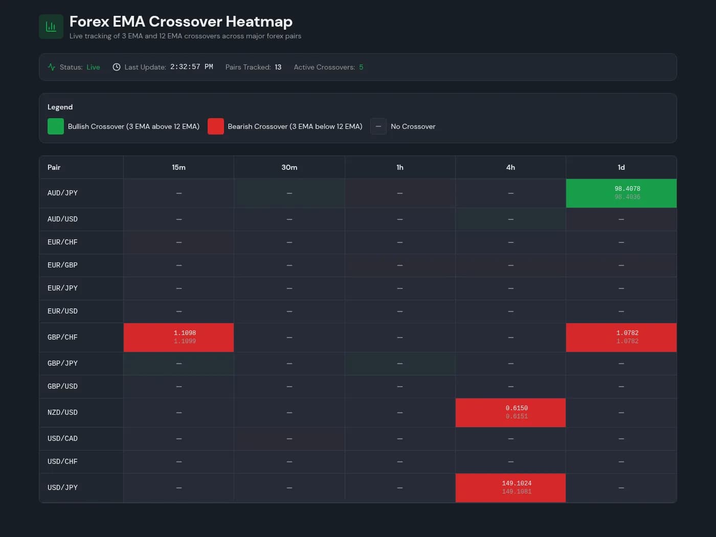 Live Forex EMA Crossover Heatmap Dashboard