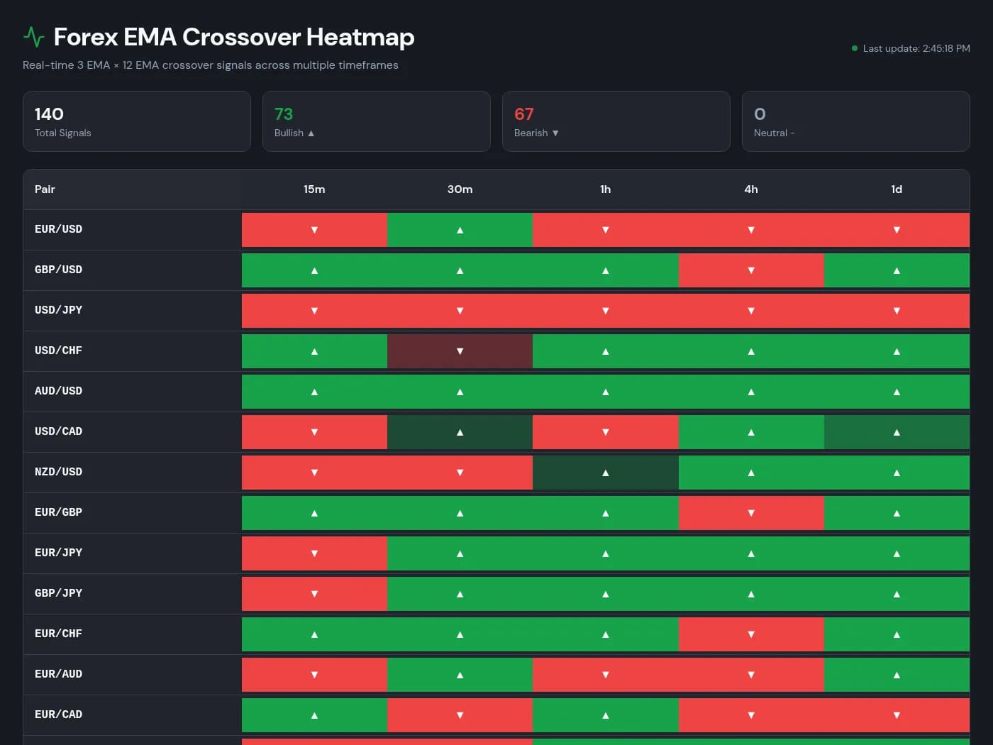 Forex Pair EMA Crossover Heatmap Dashboard