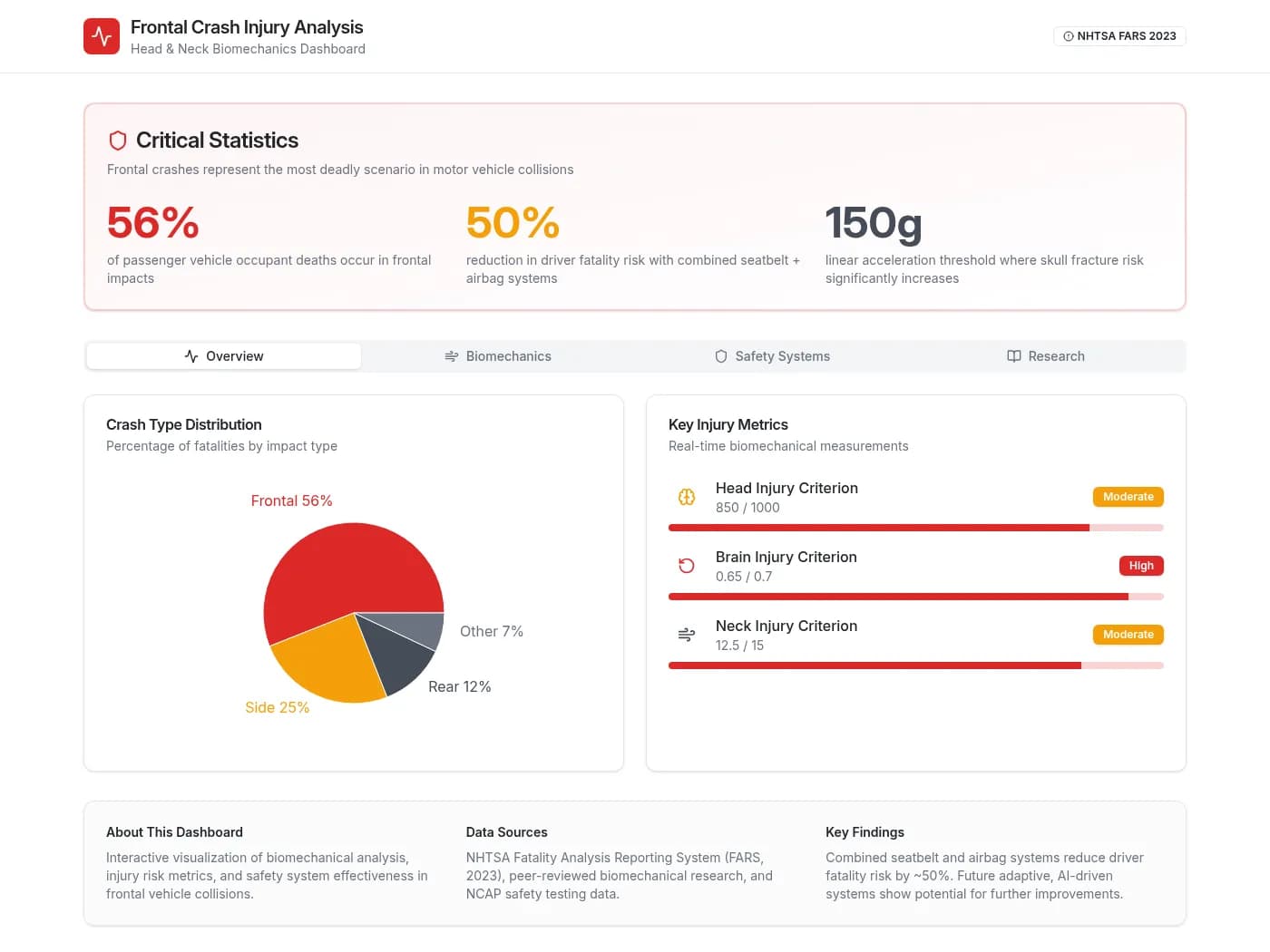 Frontal Crash Head and Neck Injury Analysis Dashboard