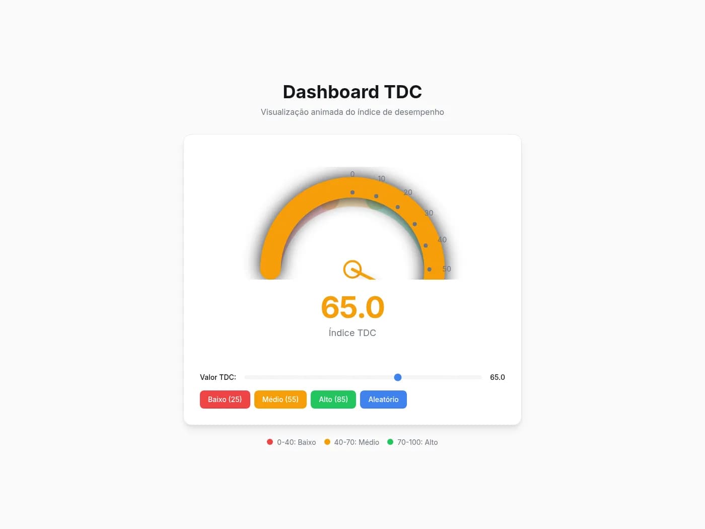 Gauge Animado de Índice TDC