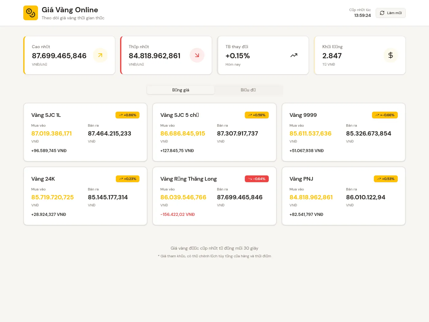 Giá Vàng Online – Real-time Gold Price Tracker Website