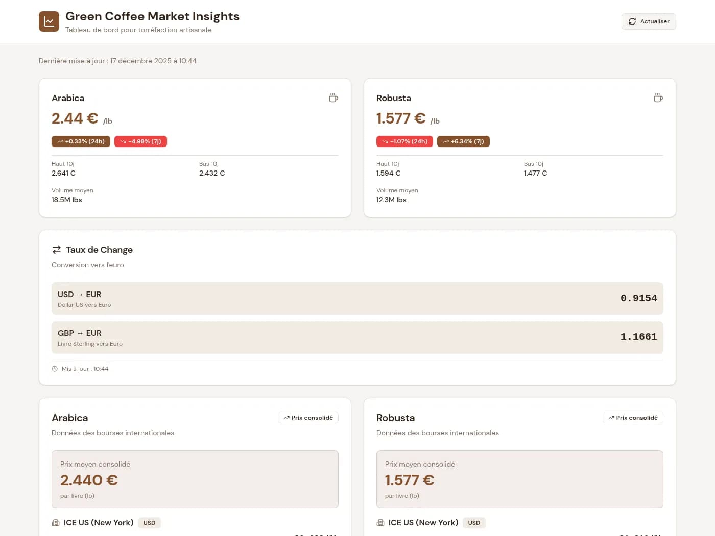 Green Coffee Market Insights Dashboard