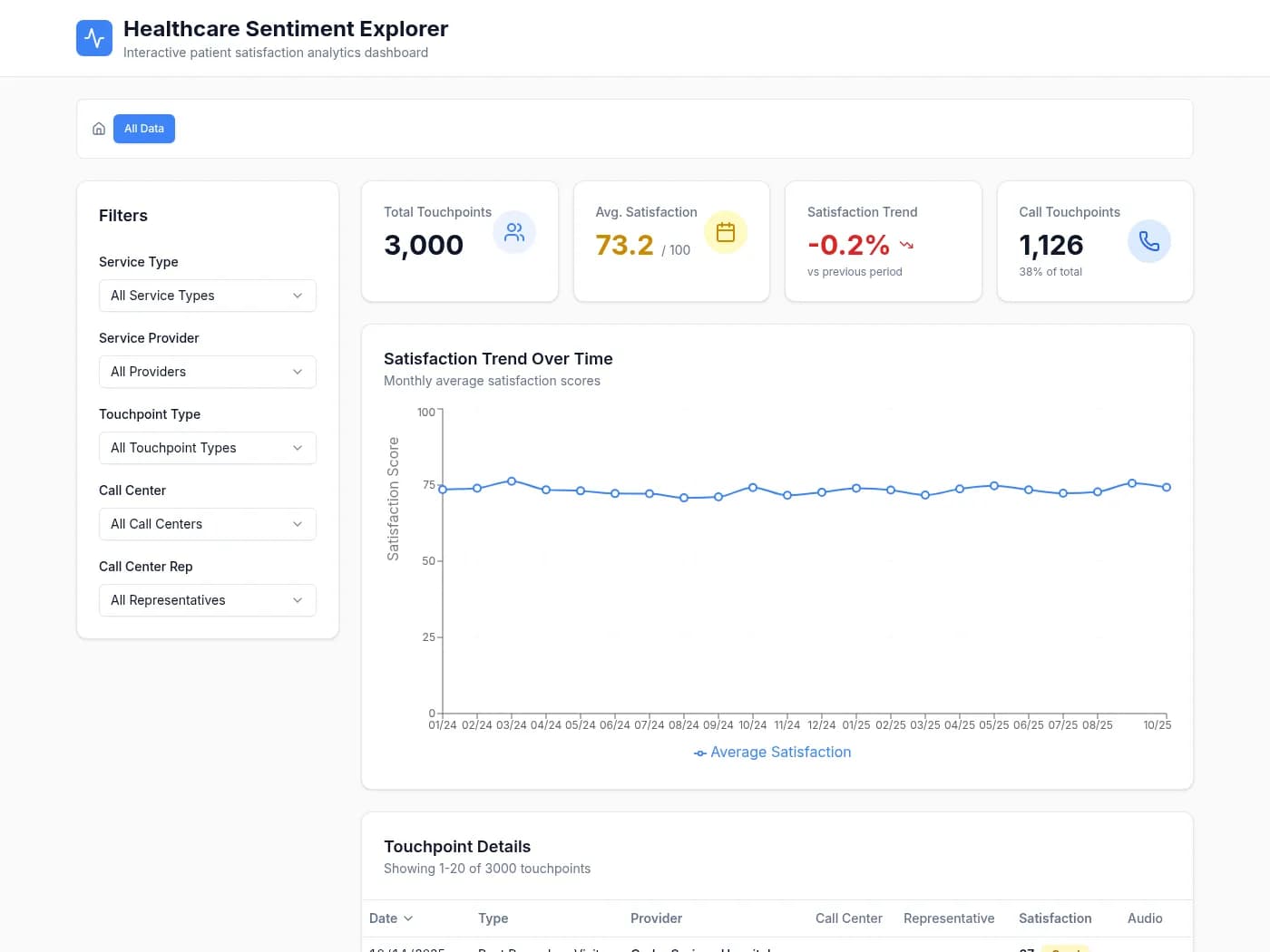 Healthcare Sentiment Explorer: Interactive Satisfaction Metrics Dashboard