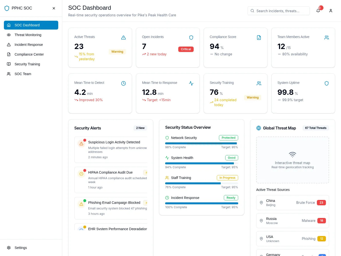 HealthCare SOC Dashboard for Security Culture Enhancement