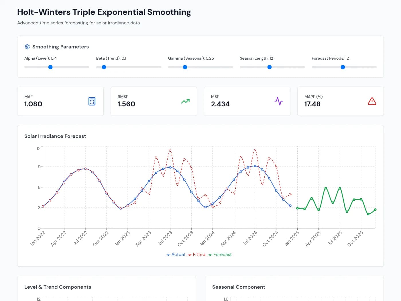 Holt-Winters Triple Exponential Smoothing Forecast Tool