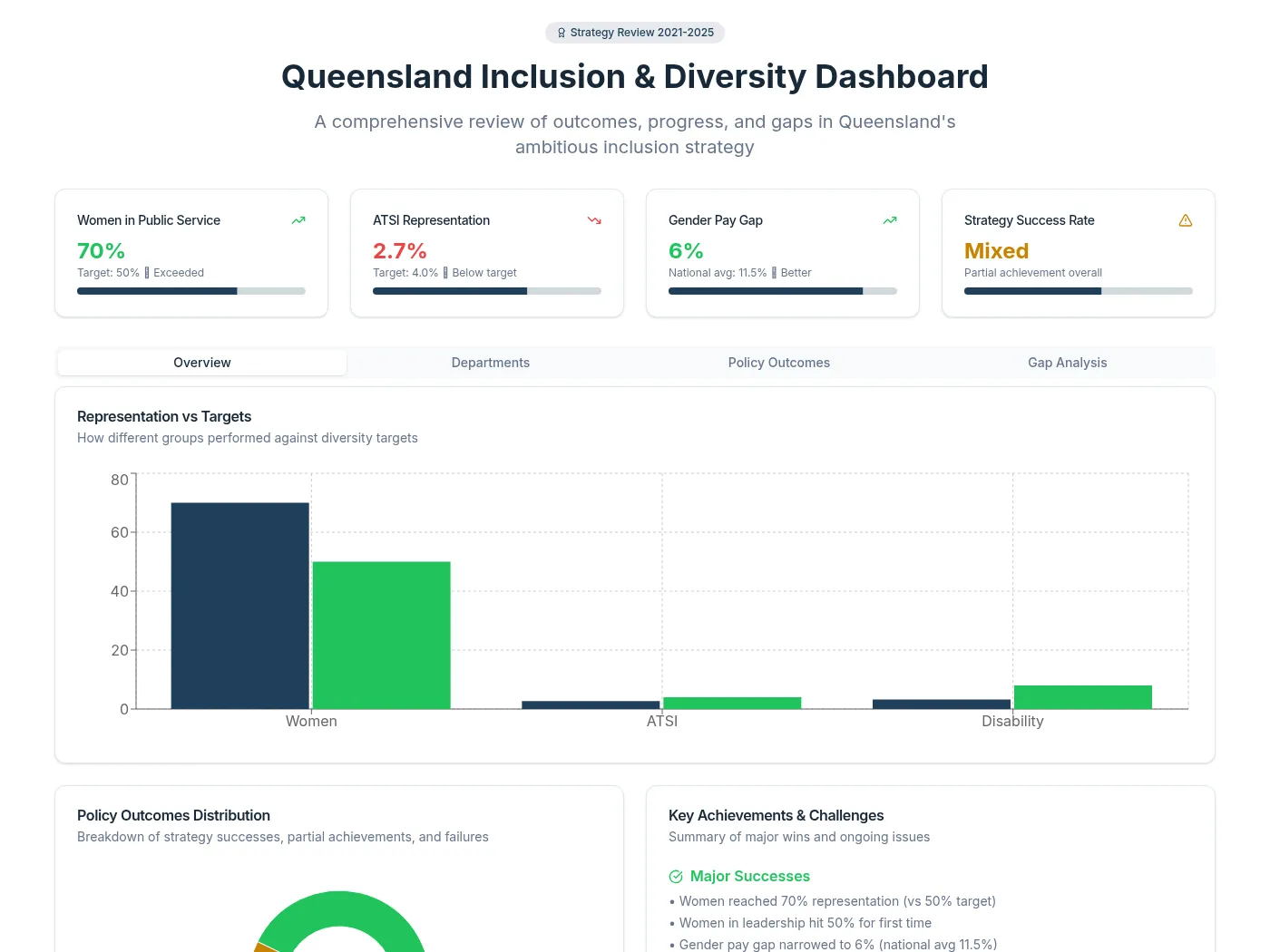 Queensland Inclusion & Diversity 2021–2025 Review Dashboard
