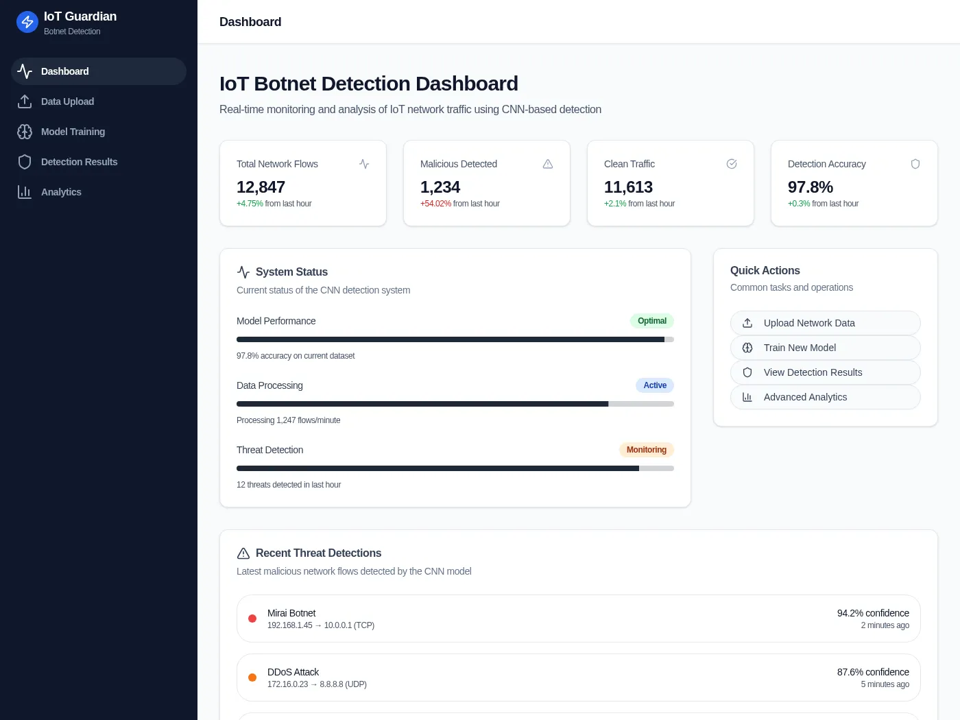 IoT Botnet Detection with CNN