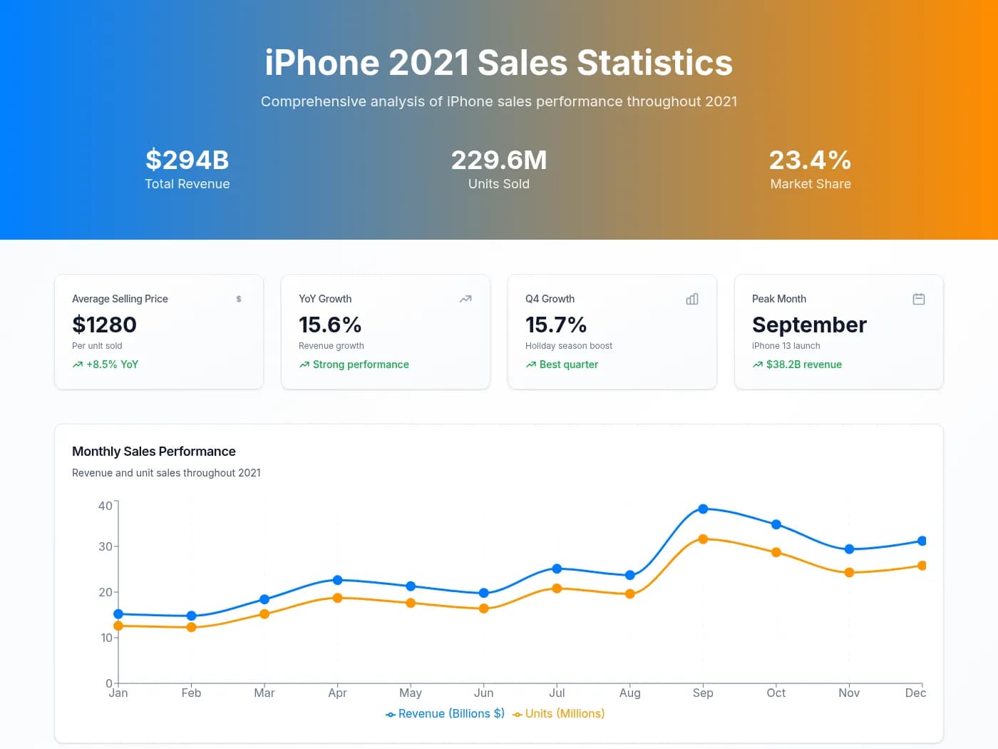 iPhone 2021 Sales Statistics Dashboard