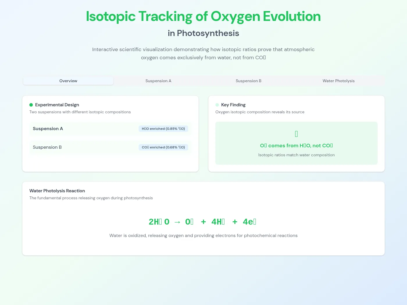 Isotopic Tracking of Oxygen Evolution in Photosynthesis