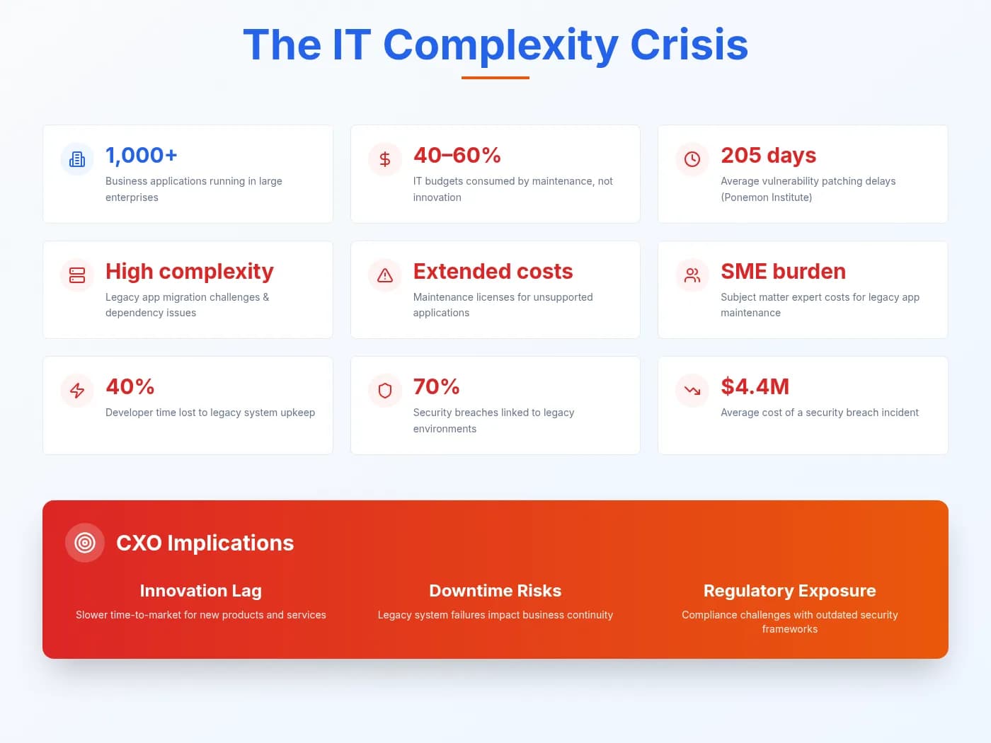 Executive-Ready “The IT Complexity Crisis” Infographic Slide