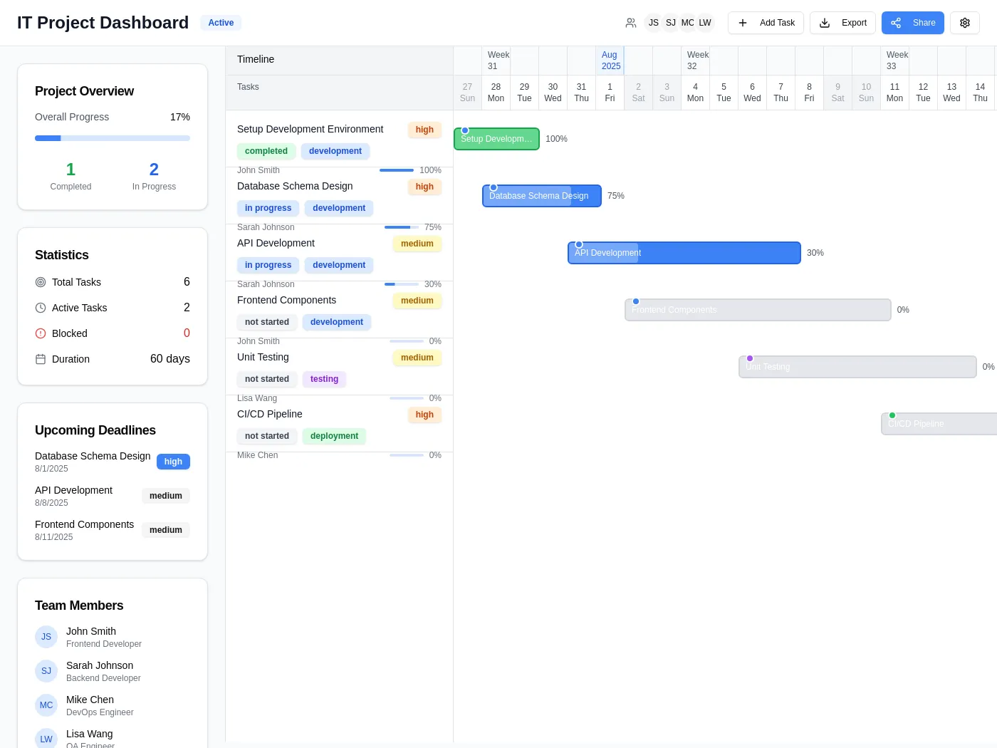 IT Project Gantt Chart Management Dashboard