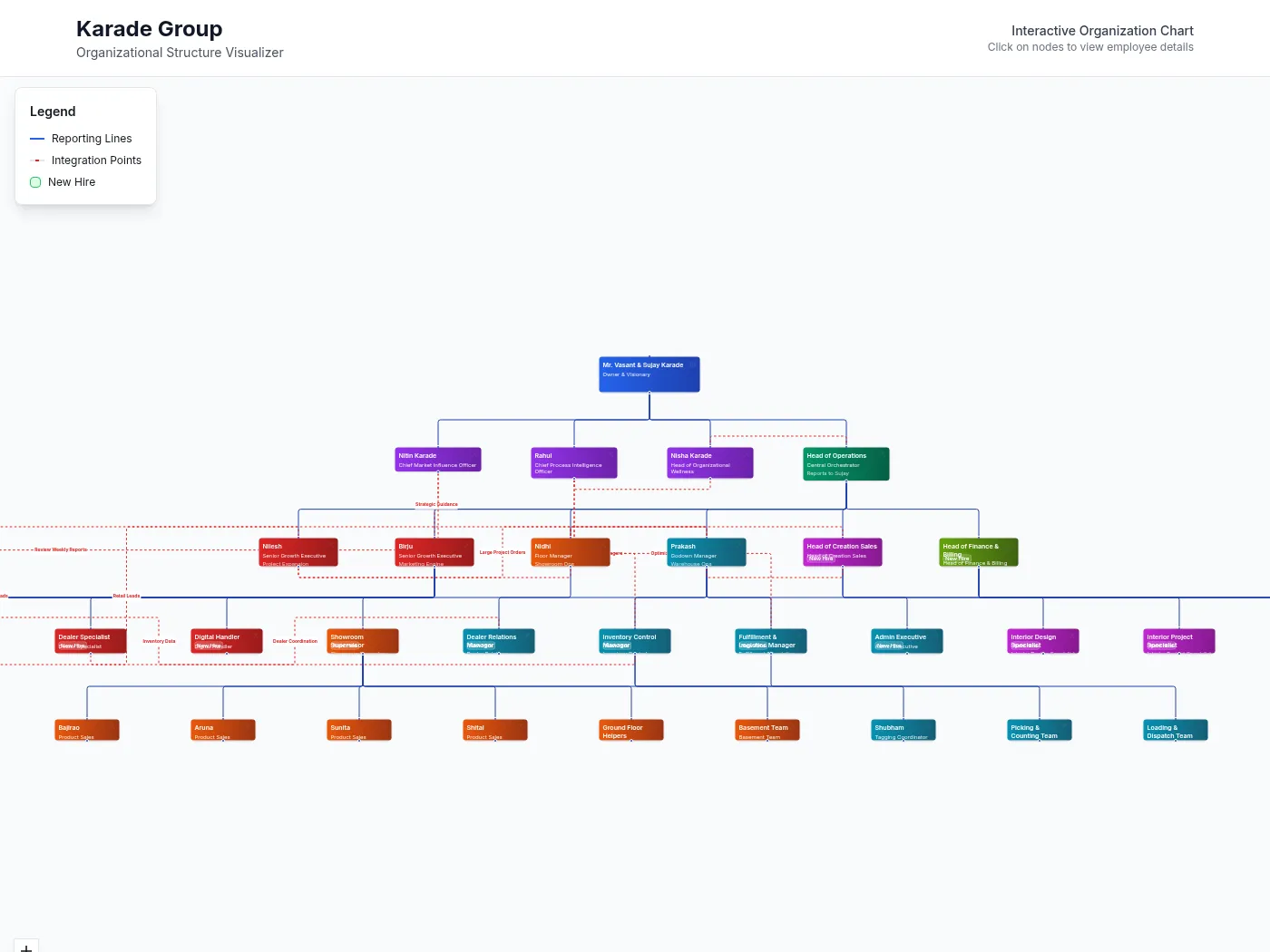 Organizational Structure Visualizer for Karade Group