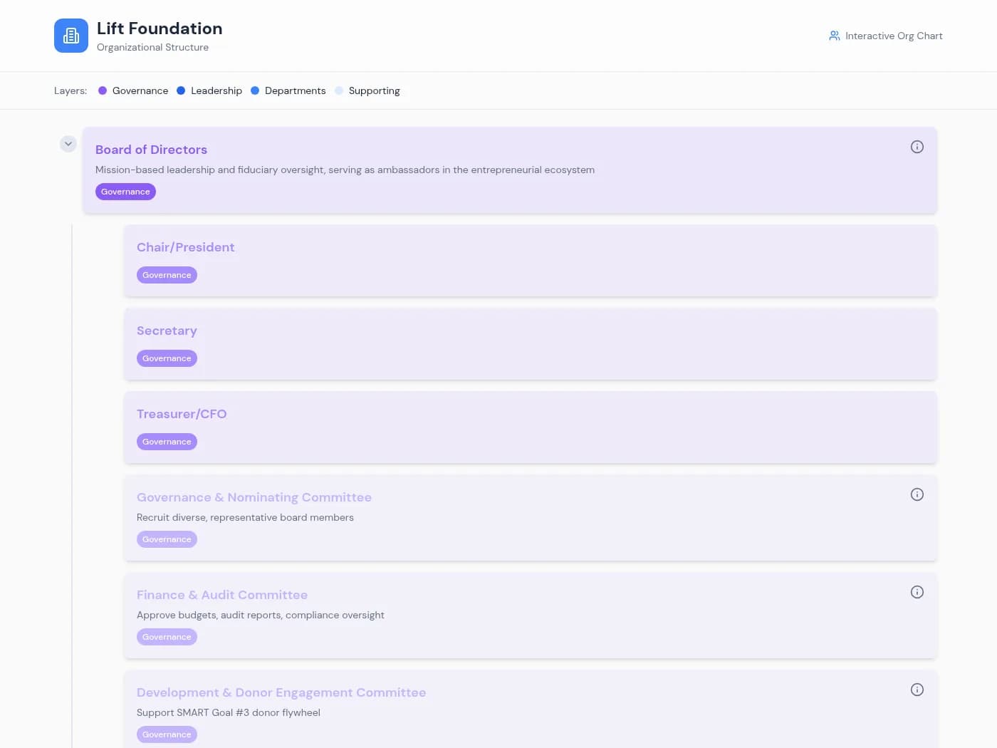 Lift Fund Organizational Chart Dashboard