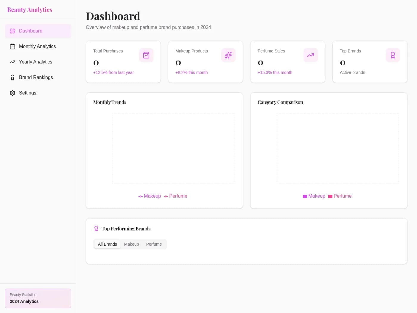 Brand Makeup & Perfume Purchase Analytics for Women
