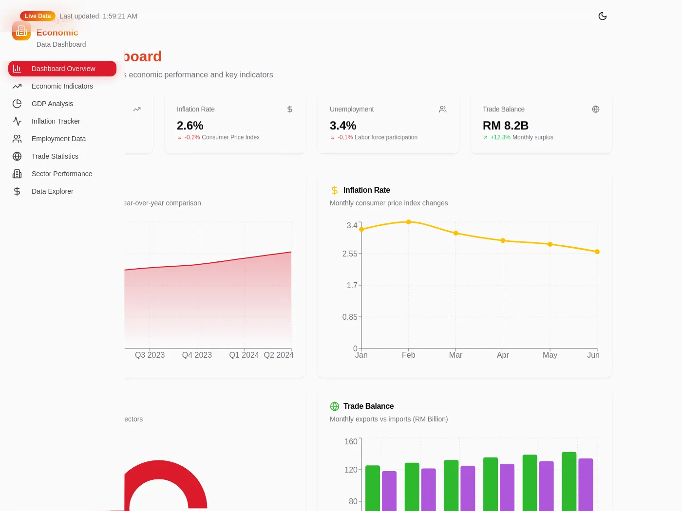 Malaysian Economic Data Visualization Dashboard