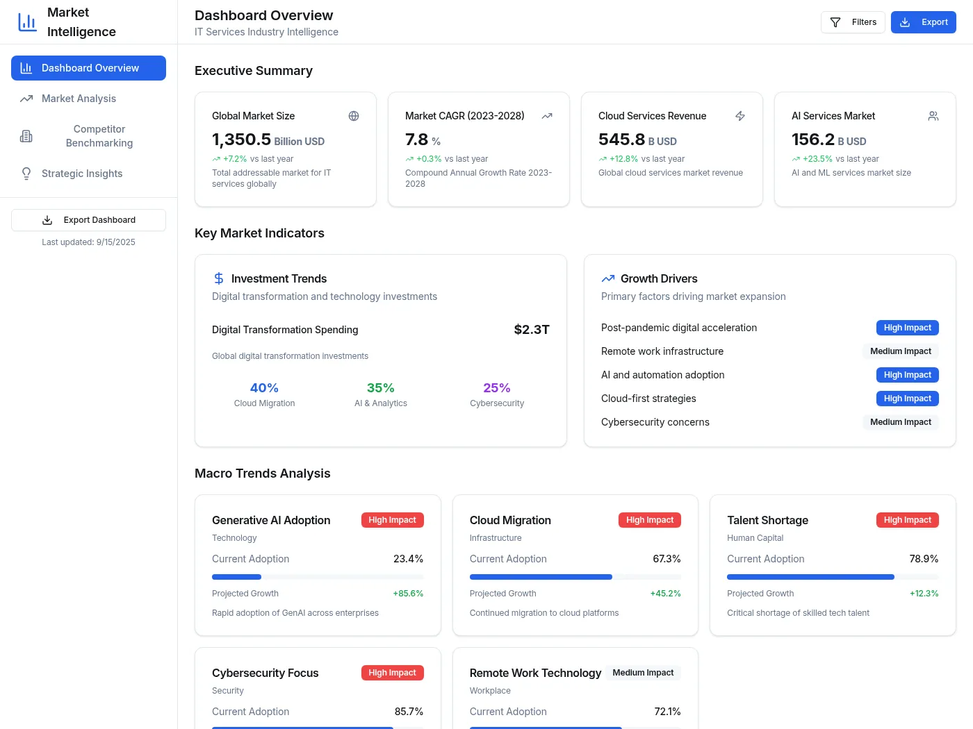 Market Intelligence Dashboard for IT Services Competitive Strategy