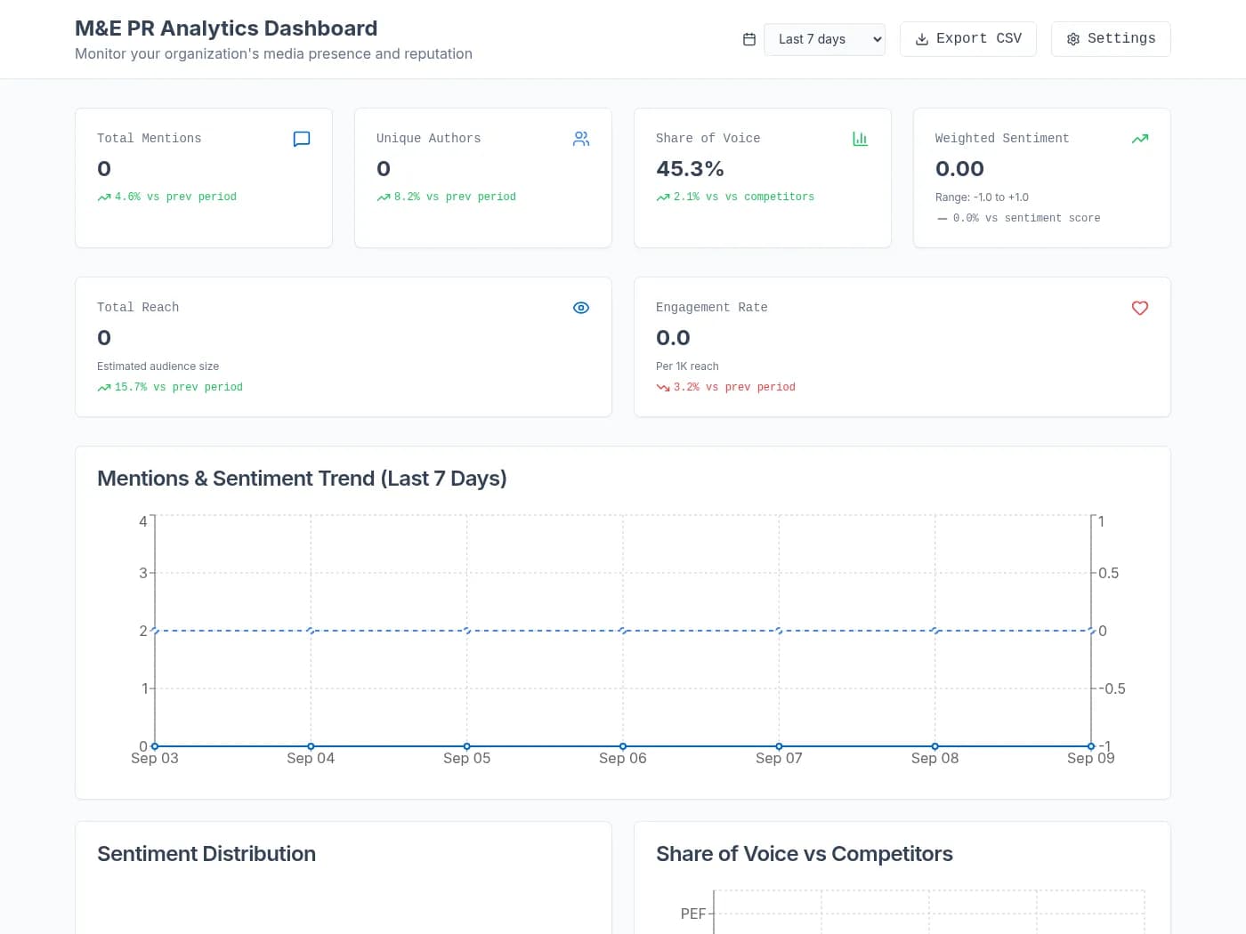 M&E Dashboard for Real-Time PR and Communications Analytics