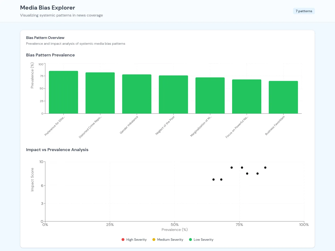Media Bias Explorer: Visualizing Systemic Patterns in News Coverage