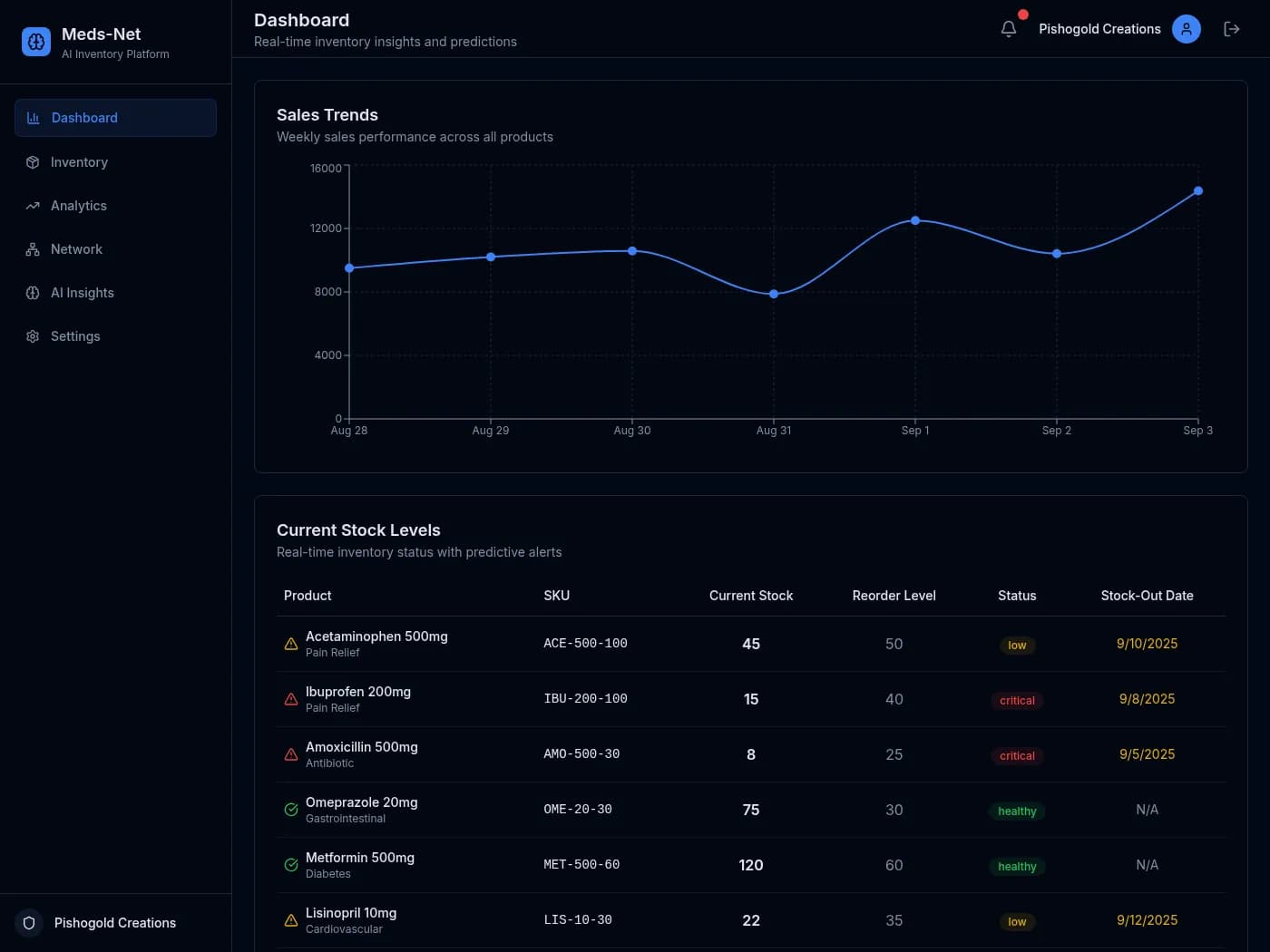 Meds-Net: AI-Powered Predictive Pharmacy Inventory SaaS Platform