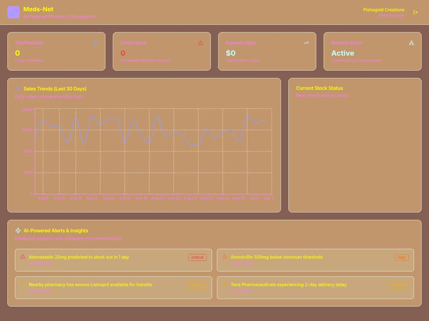Meds-Net: AI-Powered Predictive Pharmacy Inventory & Networked Supply Management