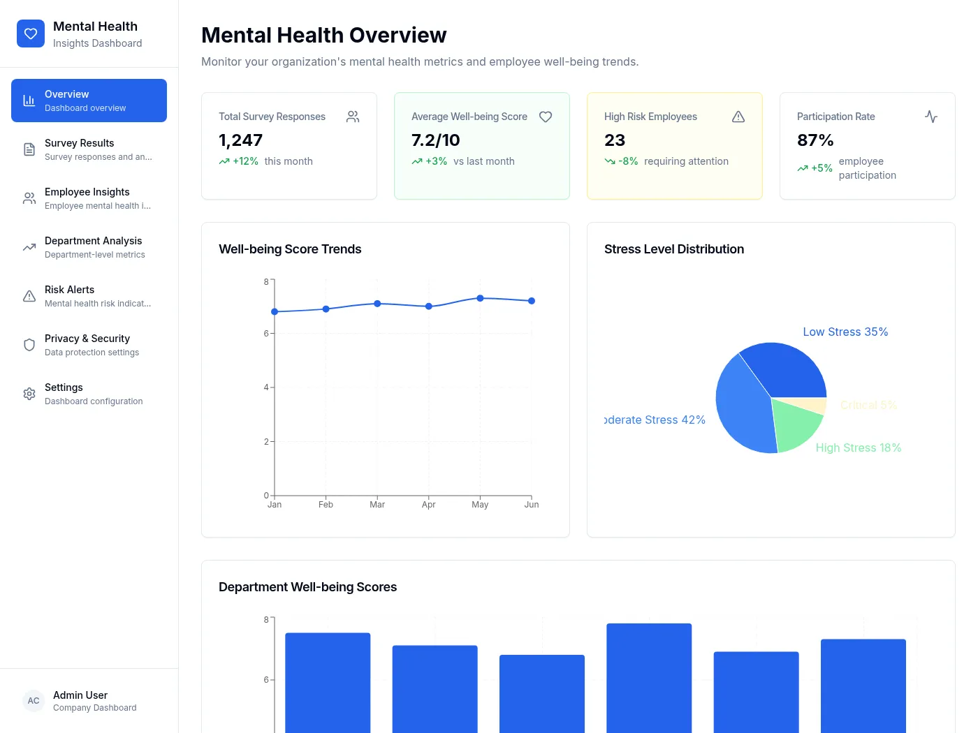 Mental Health Insights Dashboard for Companies