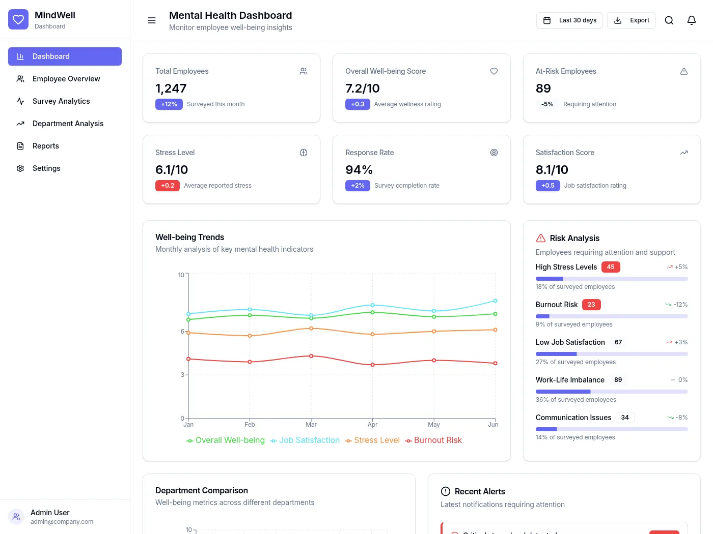 Corporate Mental Health Insights Dashboard