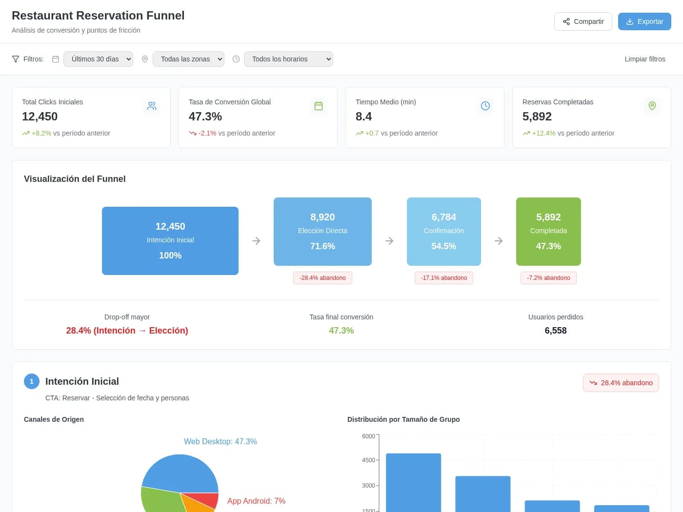Metabase Restaurant Funnel Dashboard