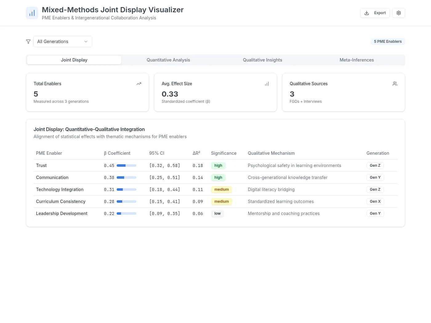 Mixed-Methods Joint Display Visualizer for PME Enablers and Intergenerational Collaboration