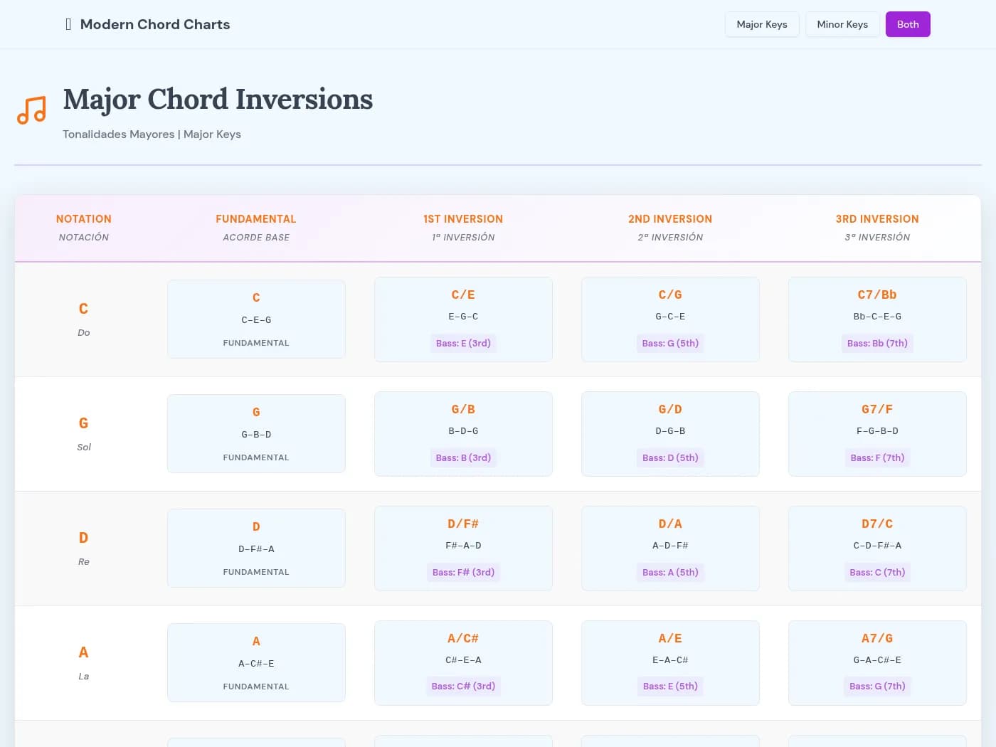 Modern Chord Inversions Charts