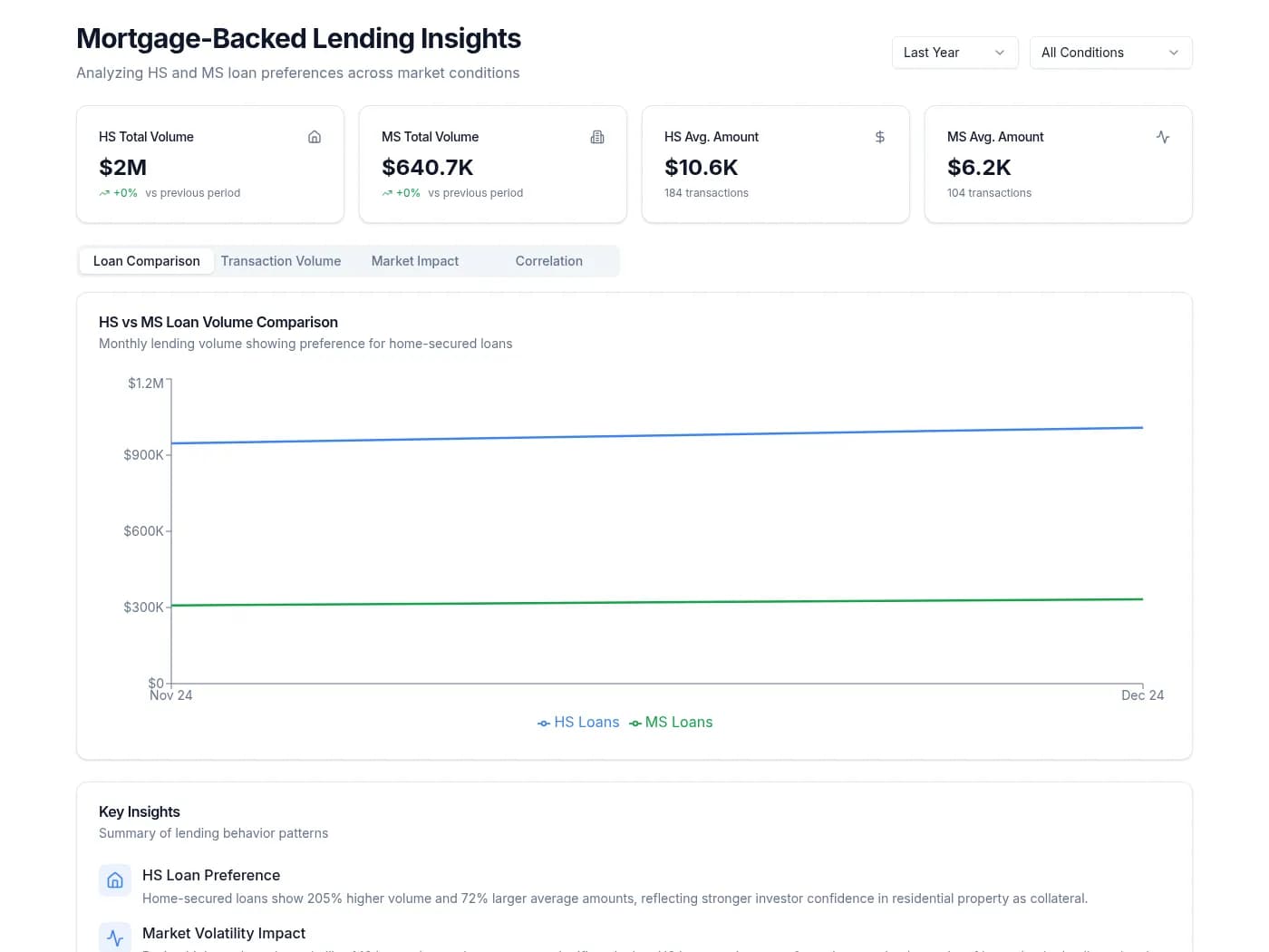 Mortgage-Backed Lending Insights Dashboard