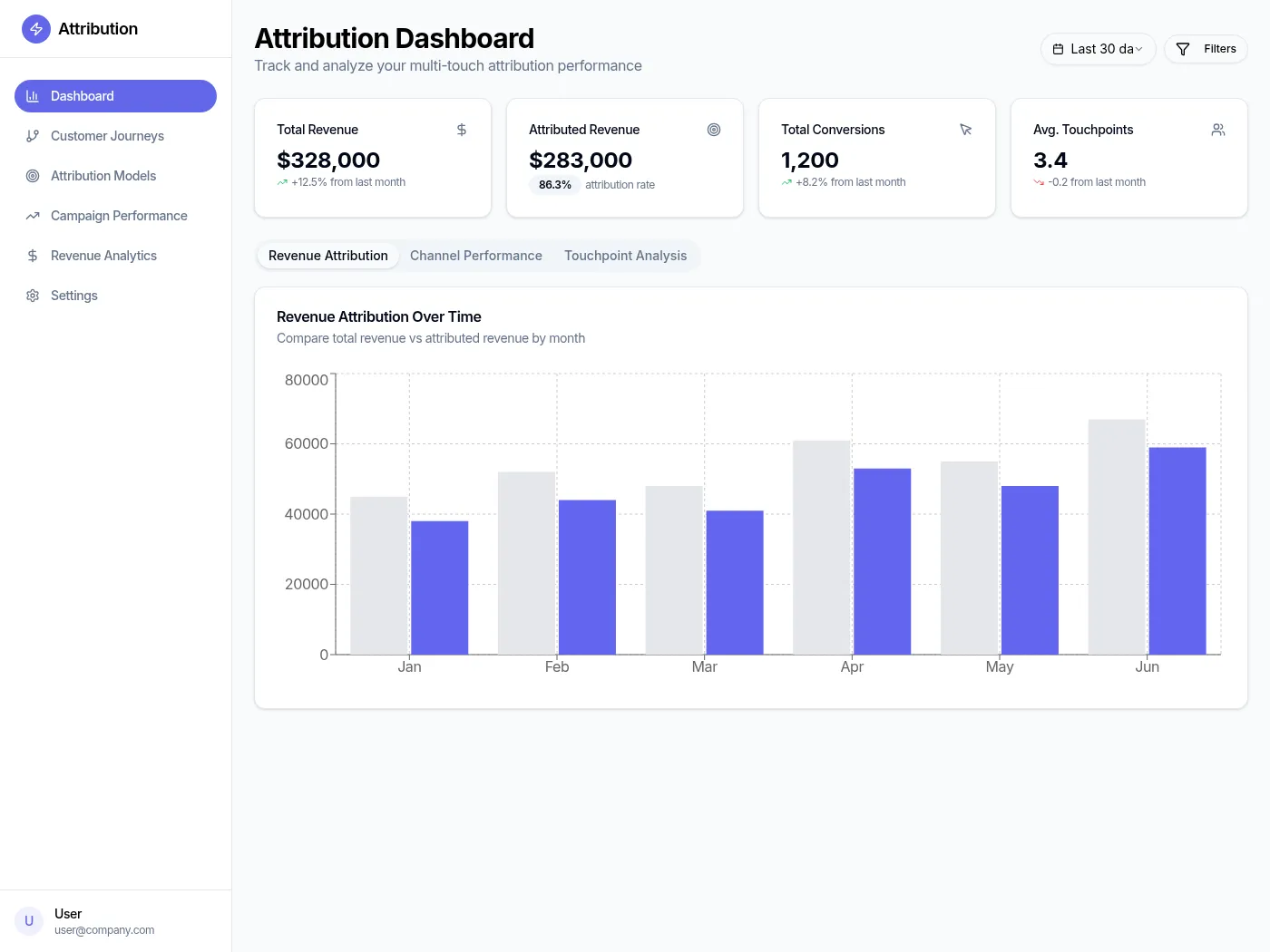 Multi-Touch Attribution Interface