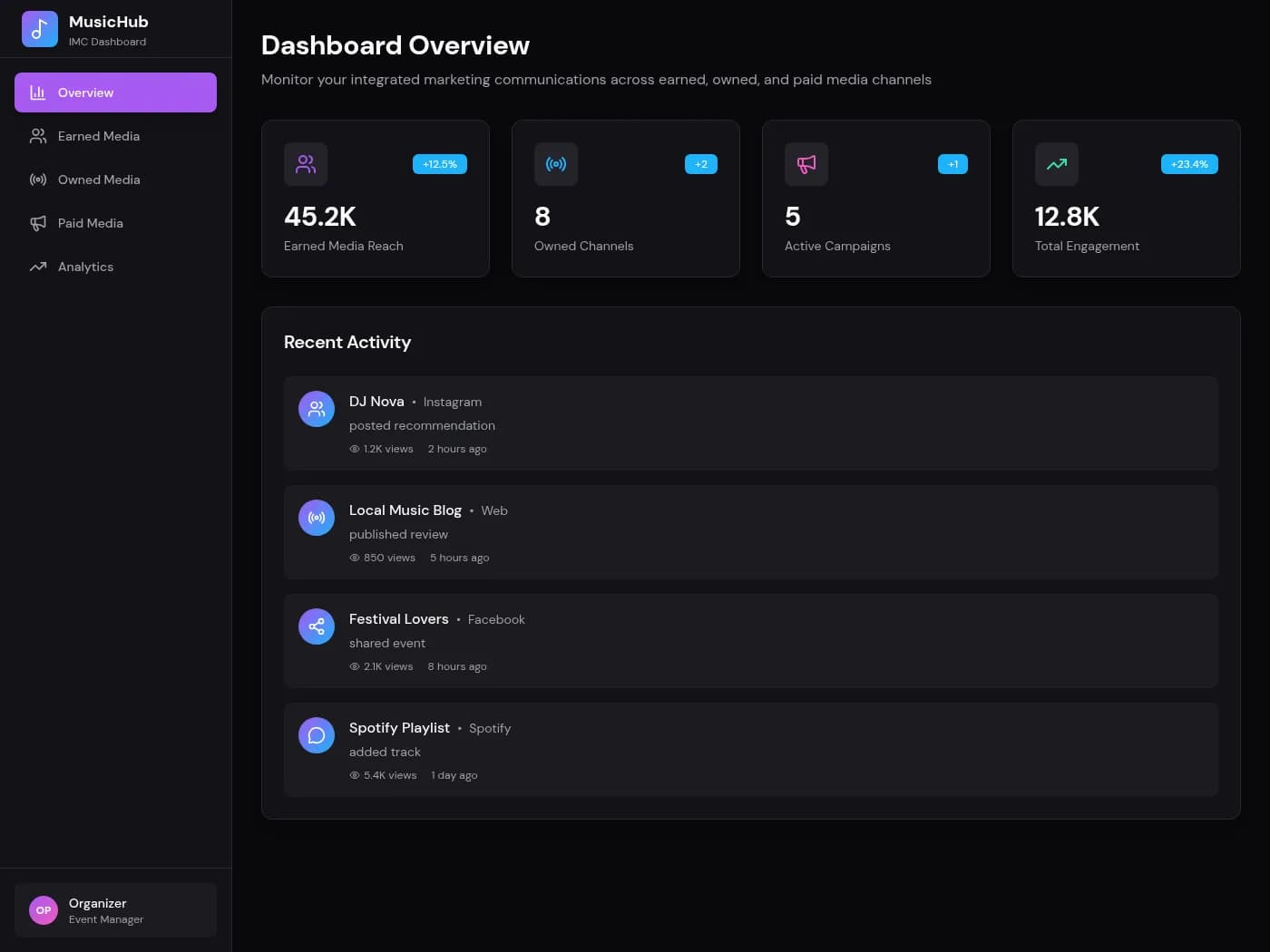 Music Ecosystem Recommendation & Promotion Dashboard