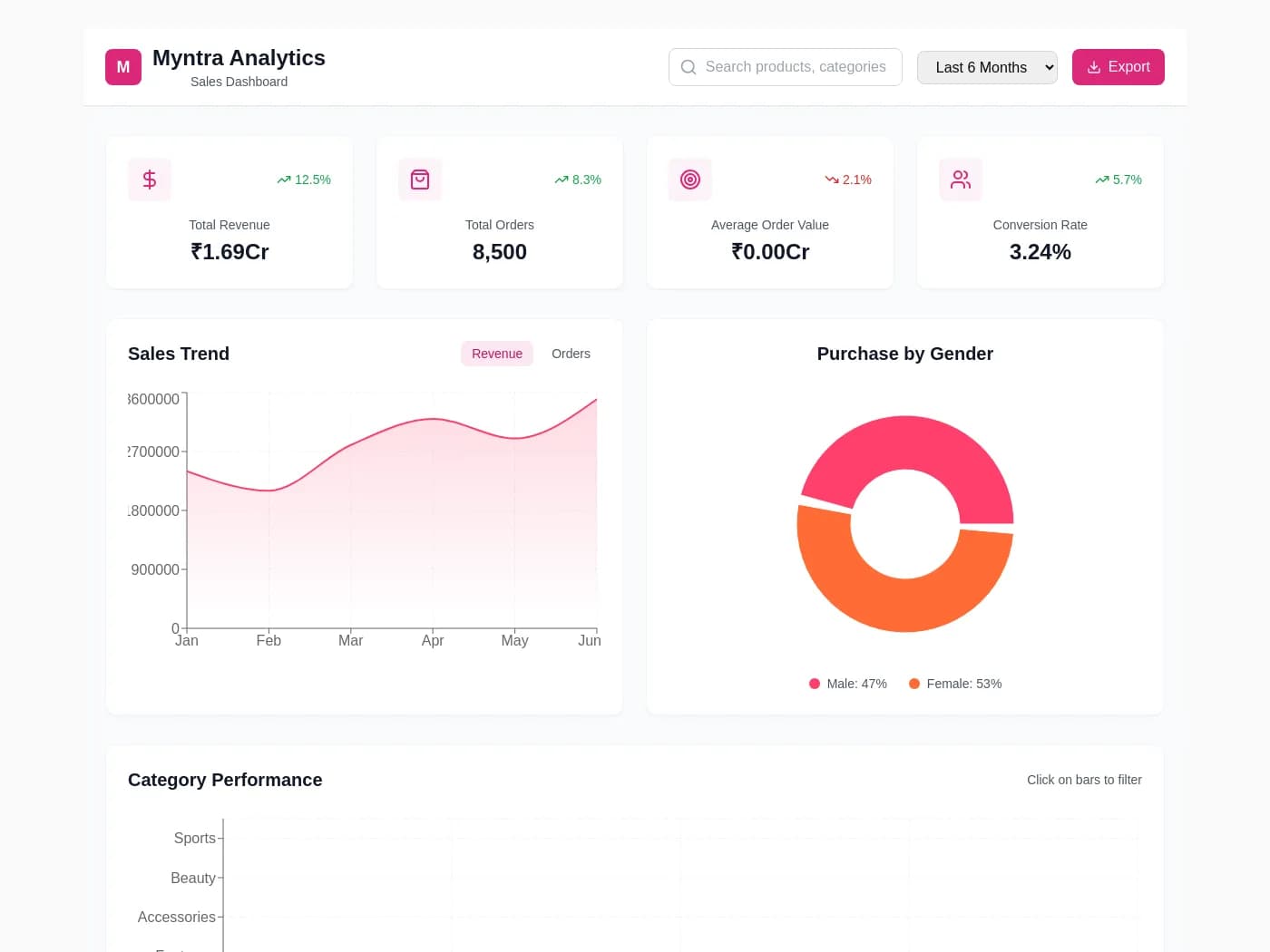 Myntra Sales Analytics Dashboard in Power BI