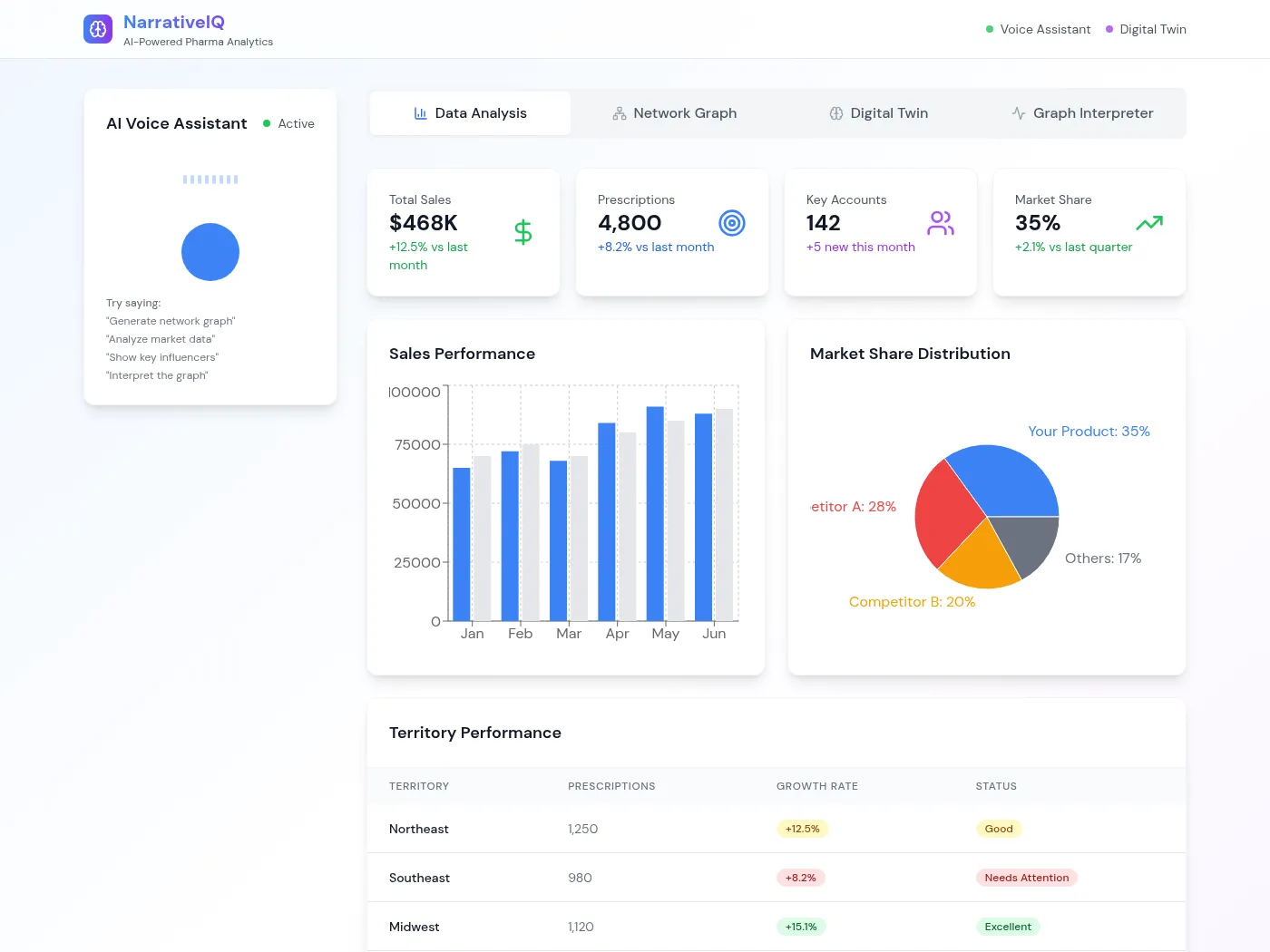 NarrativeIQ: AI-Powered Data Analysis and Voice Assistant for Pharma Reps