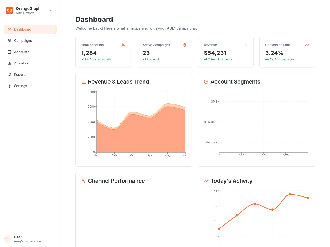 OrangeGraph ABM SaaS Platform