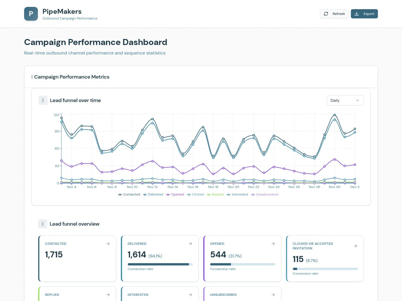 Outbound Campaign Performance Dashboard