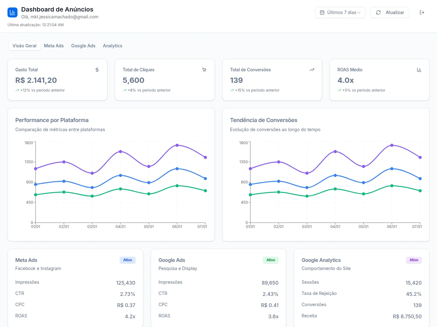 Painel de Dados Integrado de Anúncios e Analytics
