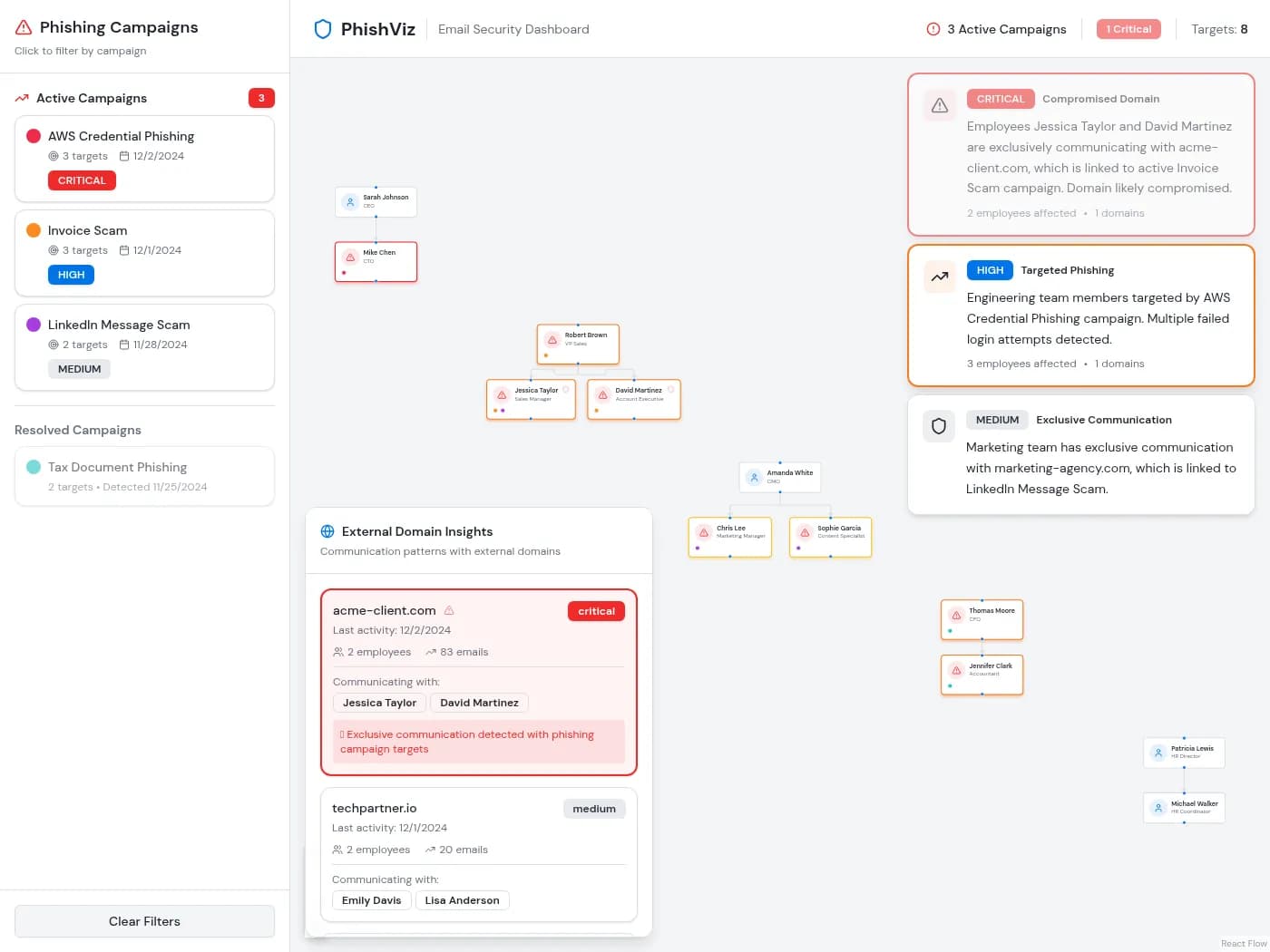 PhishViz: Visual Email-Security Dashboard for Organizational Phishing Detection