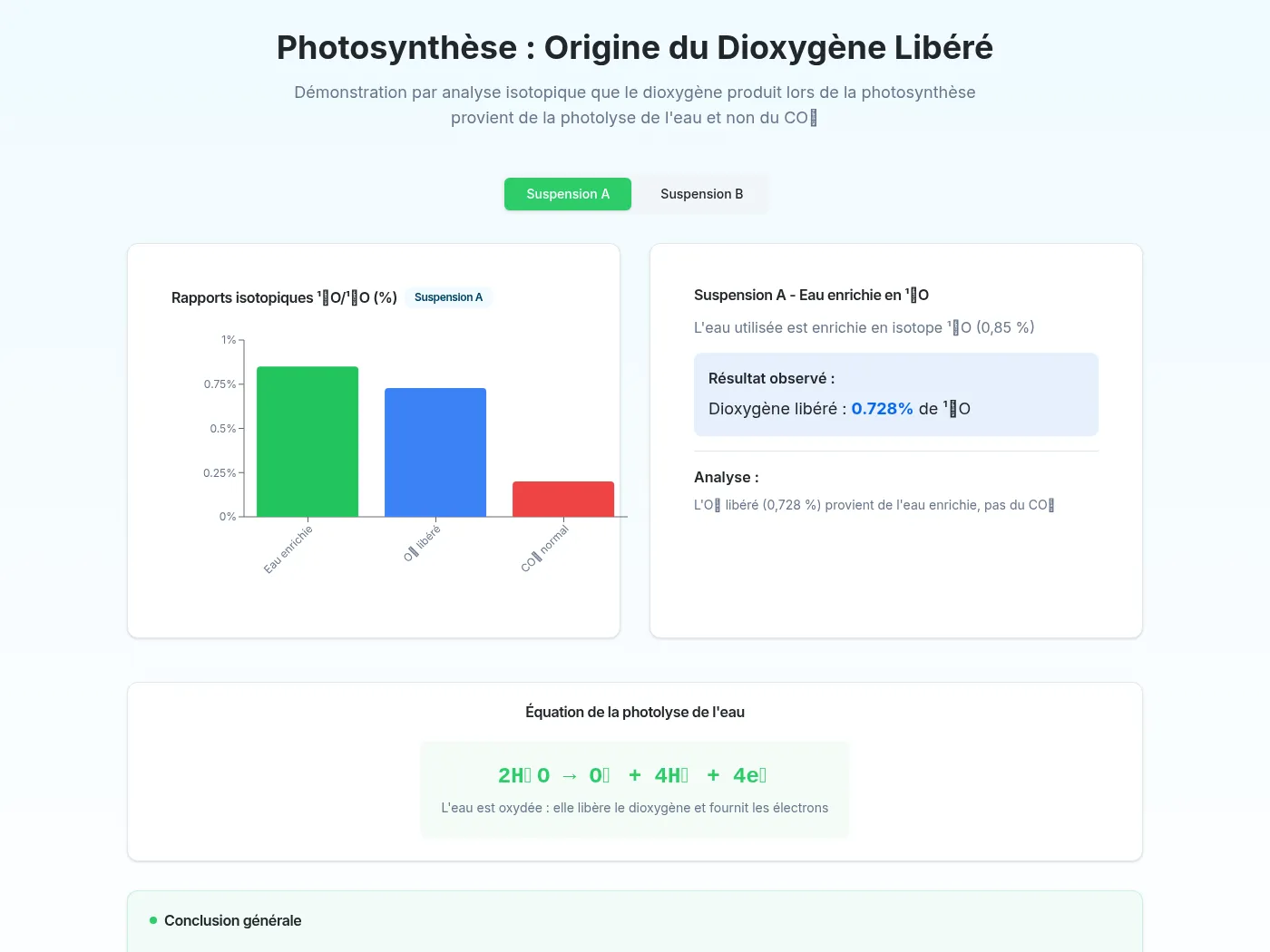 Photosynthèse : Origine du Dioxygène Libéré