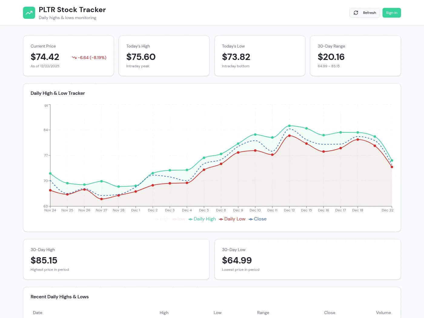 PLTR Highs & Lows Tracker
