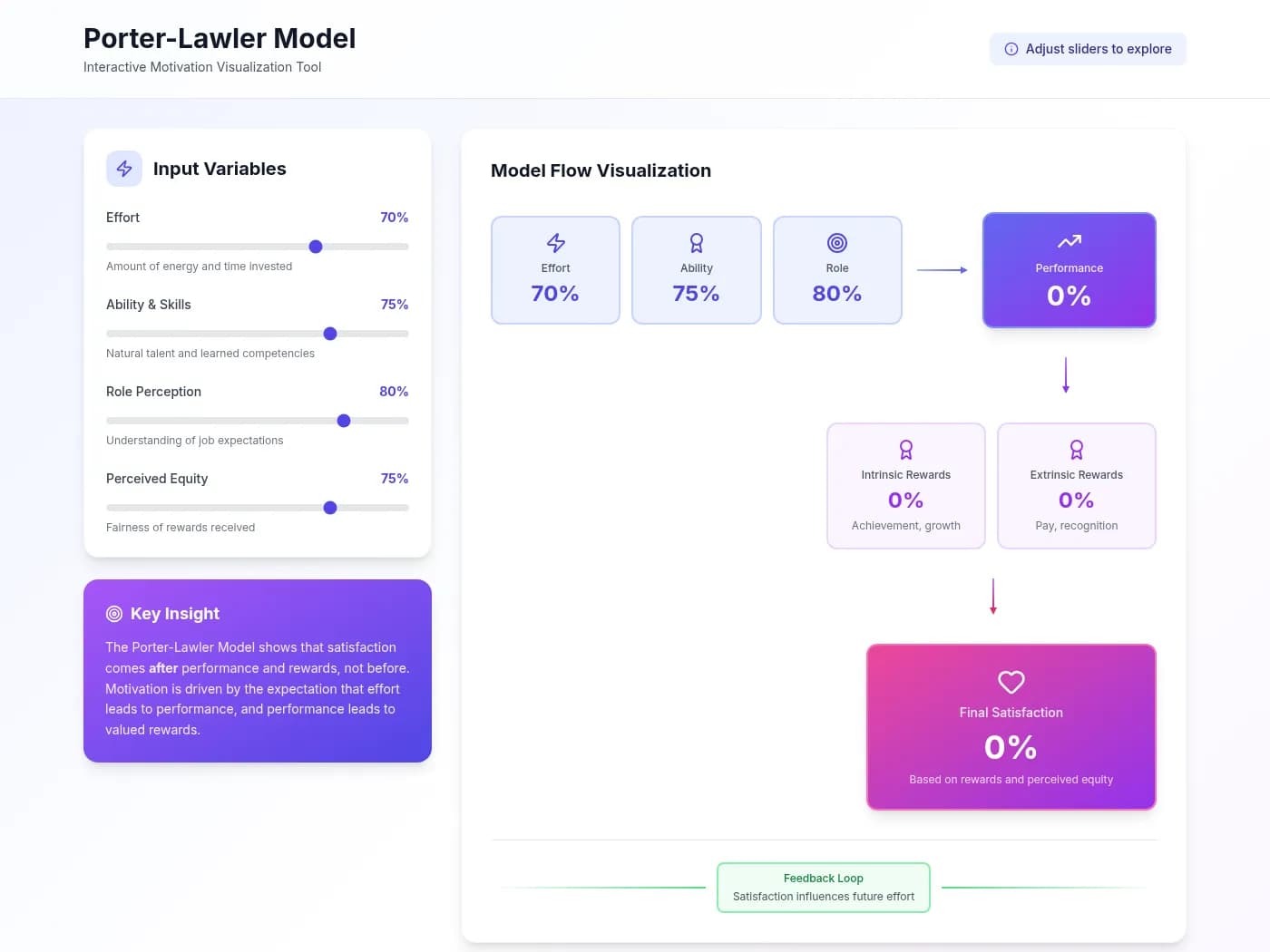 Porter-Lawler Motivation Model Visualization Tool