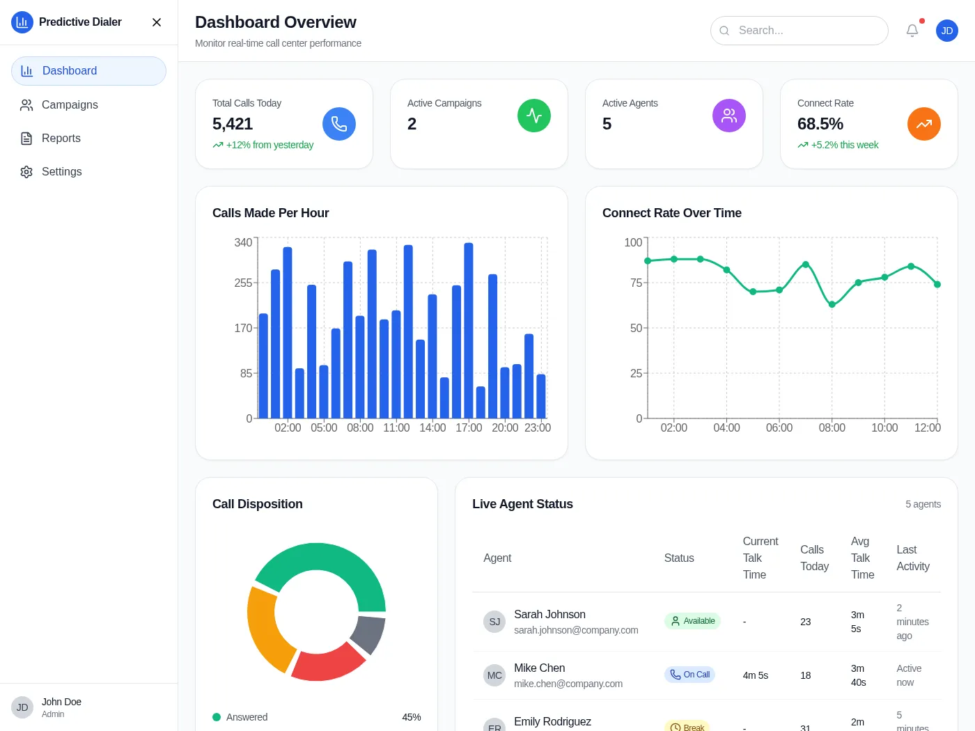 Predictive Dialer SaaS Dashboard for Call Centers