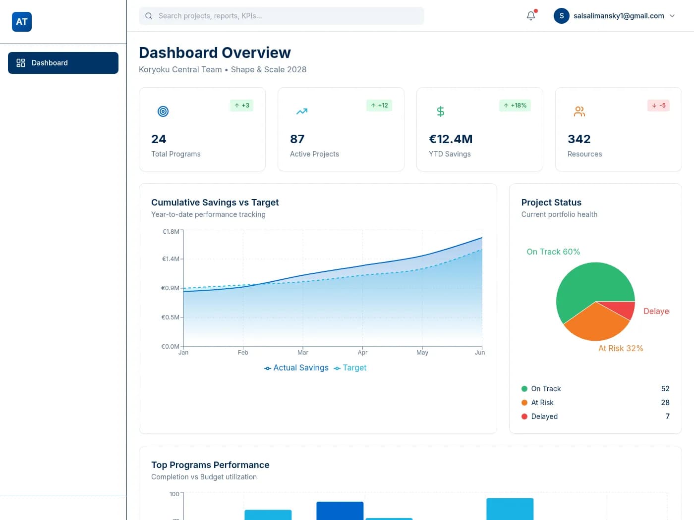 Productivity PMO Dashboard for Allianz Trade