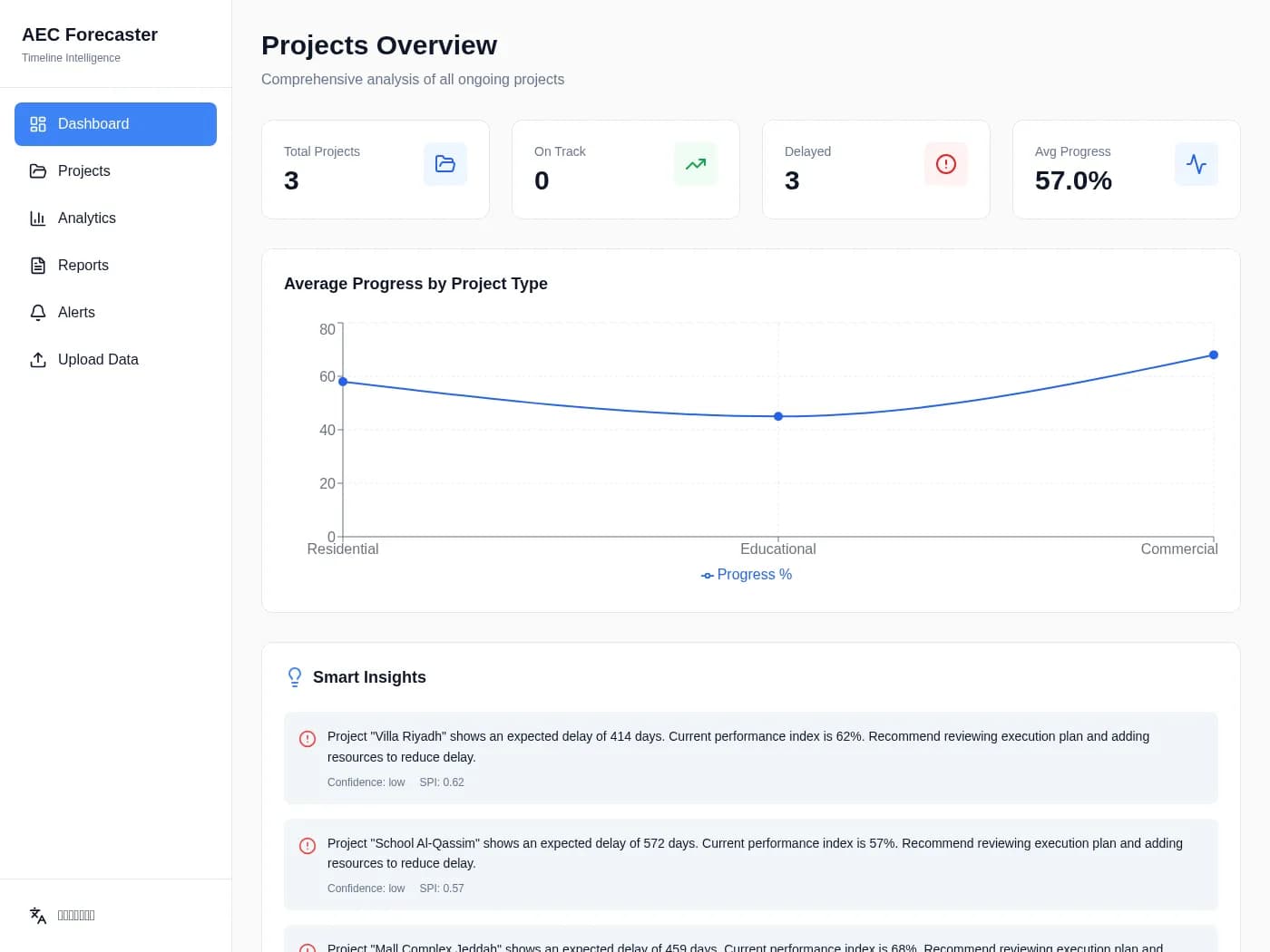 AI Project Timeline Forecaster & Analytics Dashboard for AEC Offices